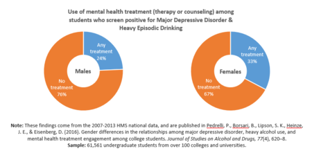 Data Point of the Month - Healthy Minds NetworkHealthy Minds Network