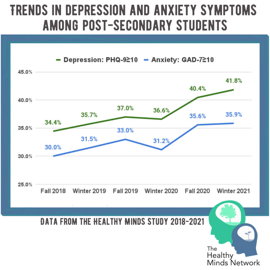 Data Point of the Month - Healthy Minds Network